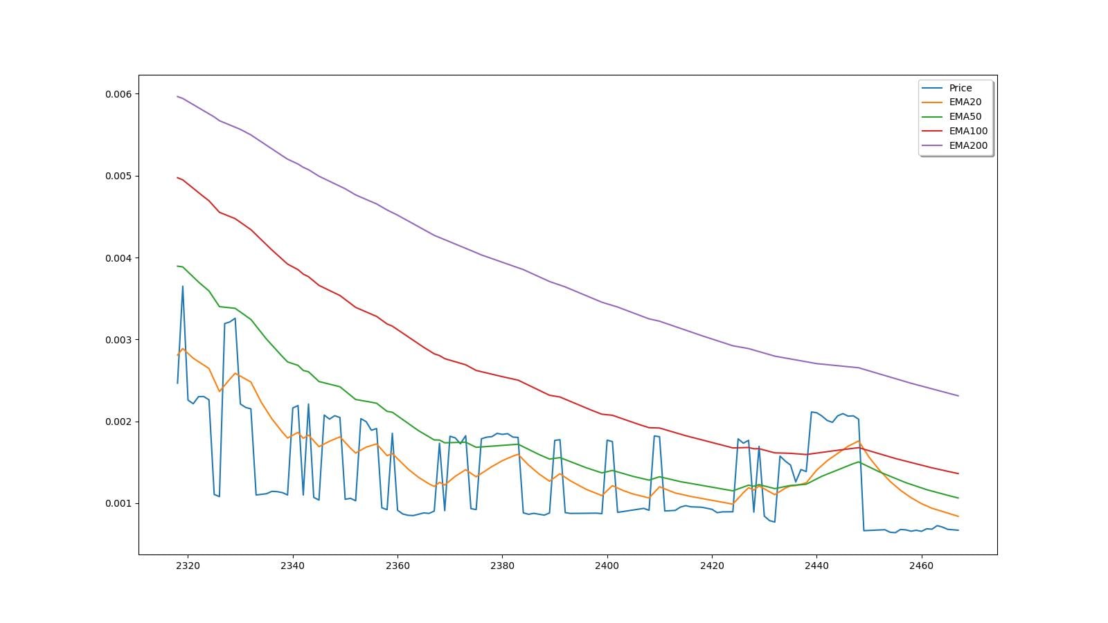 Axe Exponential Moving Averages