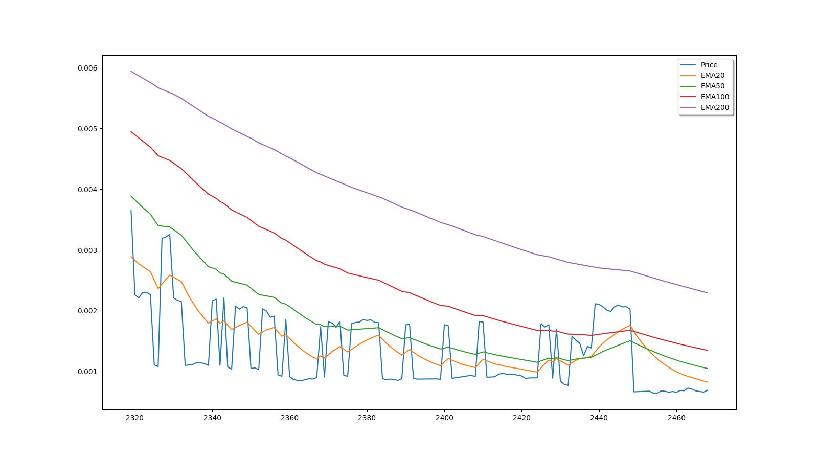 Axe Exponential Moving Averages