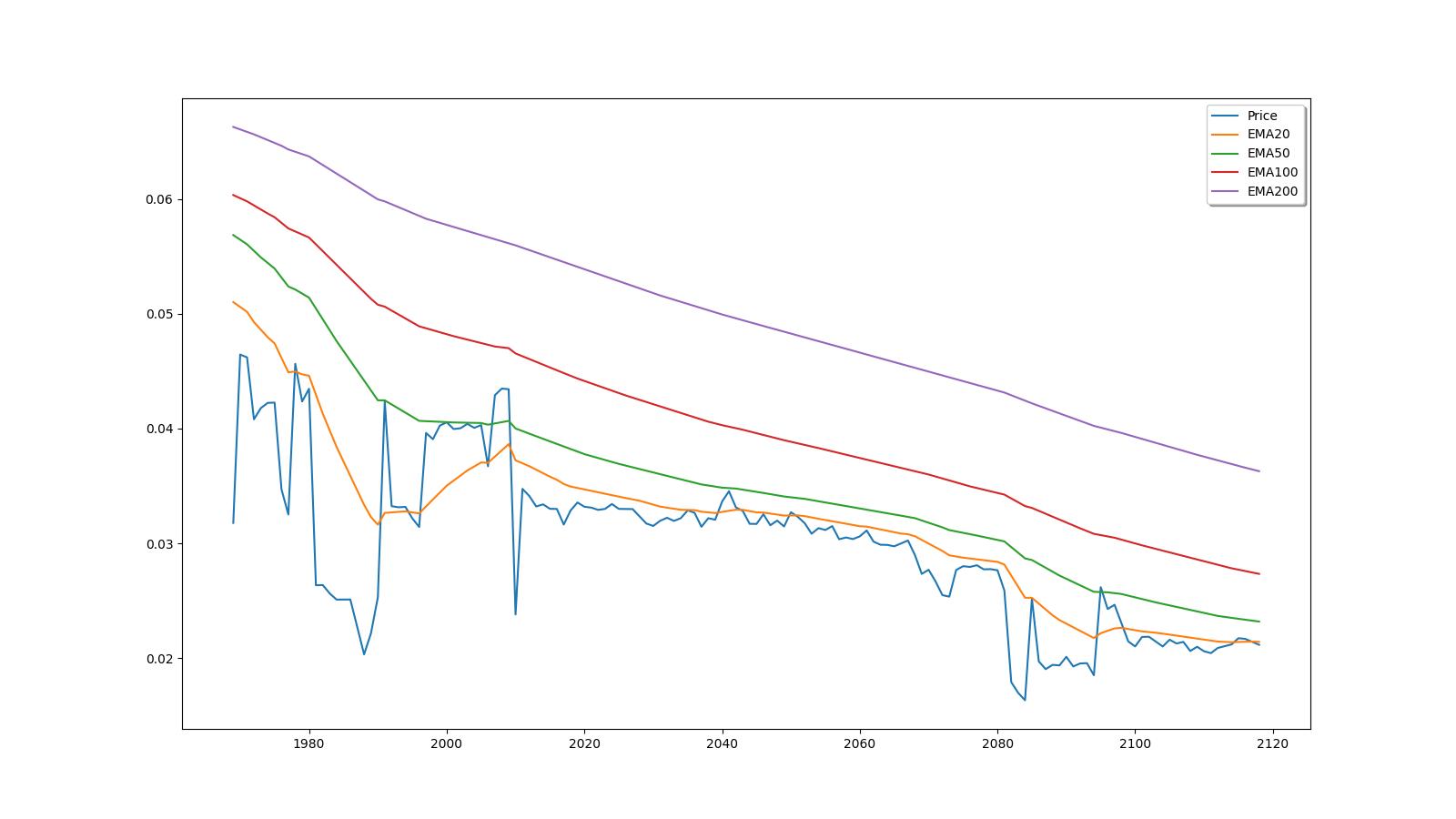 AXEL Exponential Moving Averages