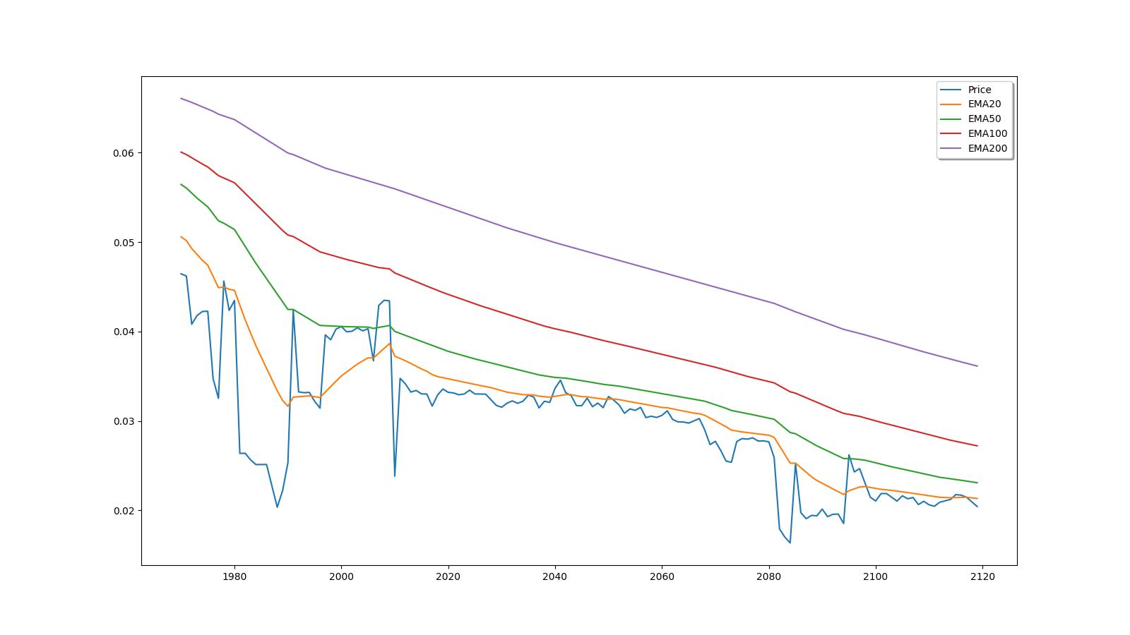 AXEL Exponential Moving Averages