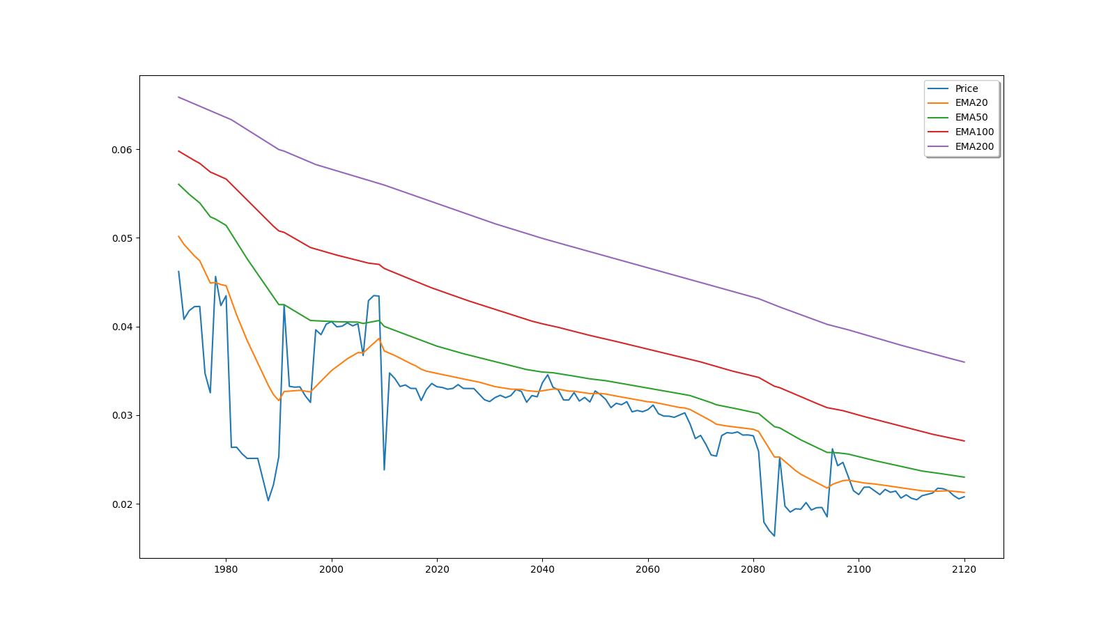 AXEL Exponential Moving Averages