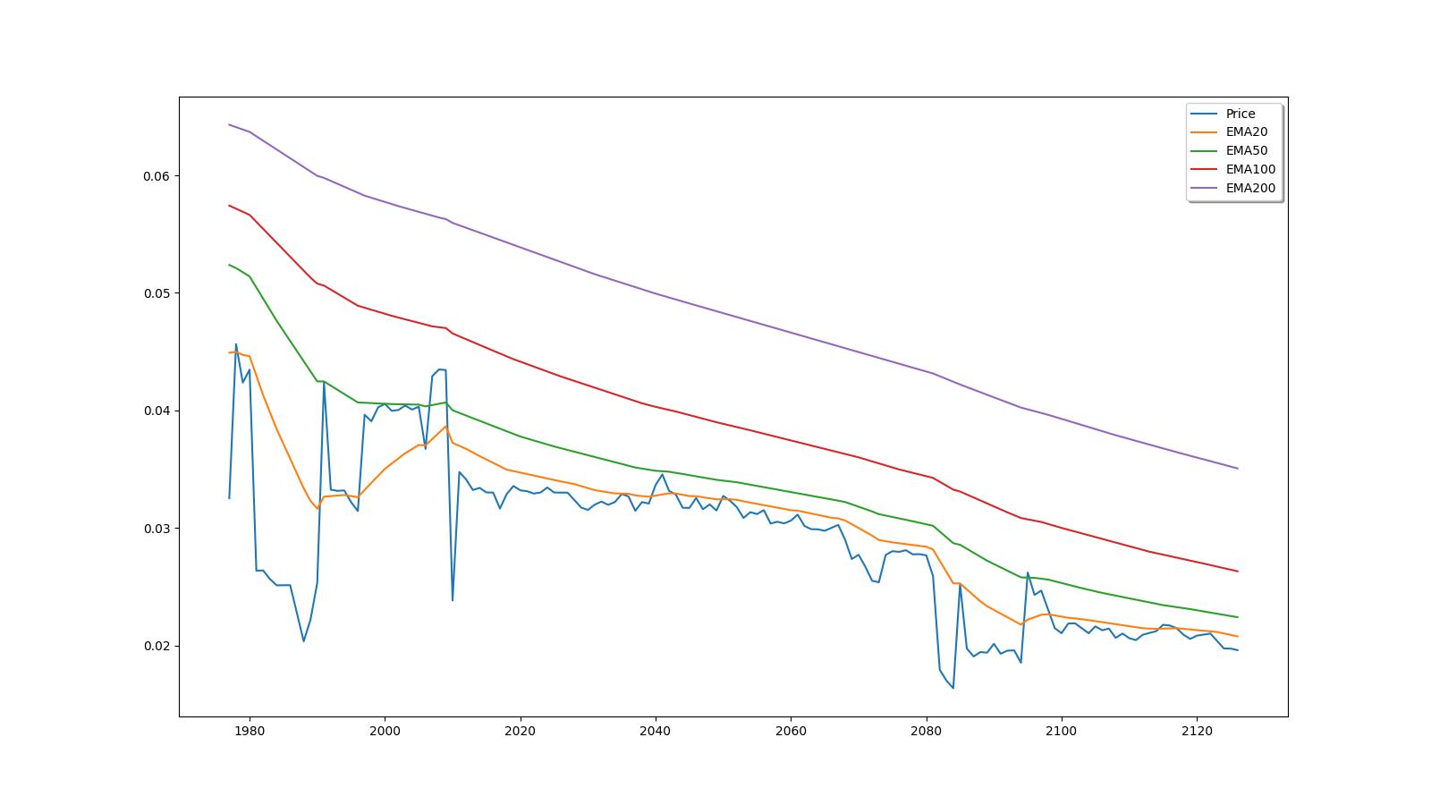 AXEL Exponential Moving Averages