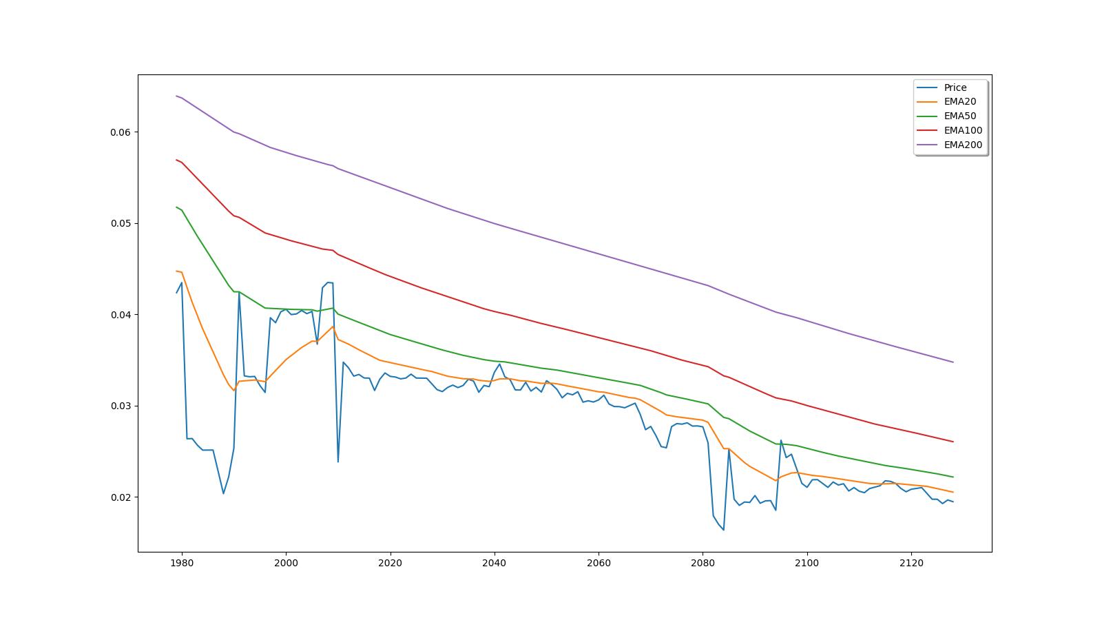 AXEL Exponential Moving Averages
