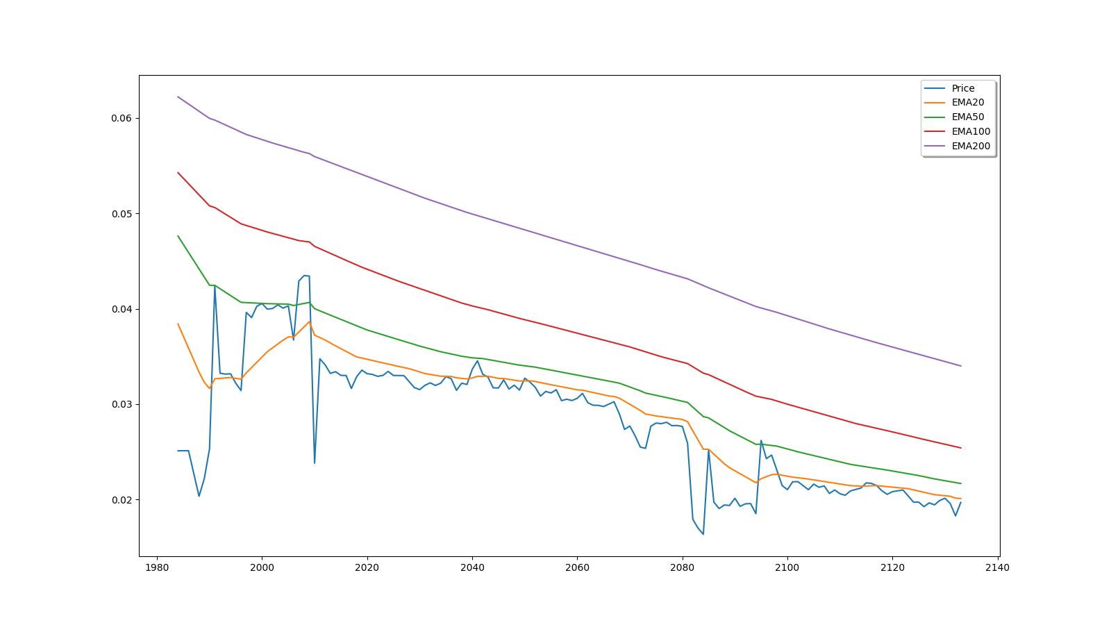 AXEL Exponential Moving Averages