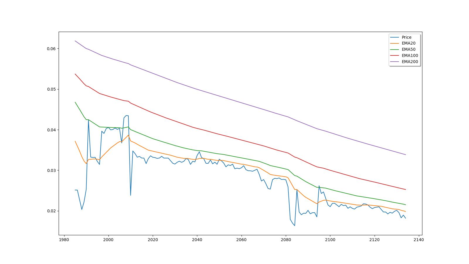 AXEL Exponential Moving Averages