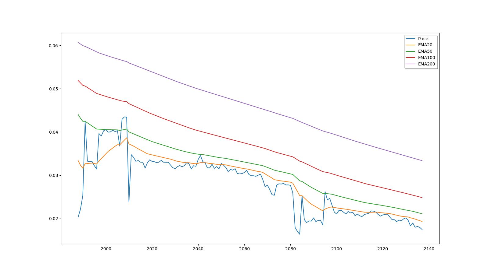 AXEL Exponential Moving Averages