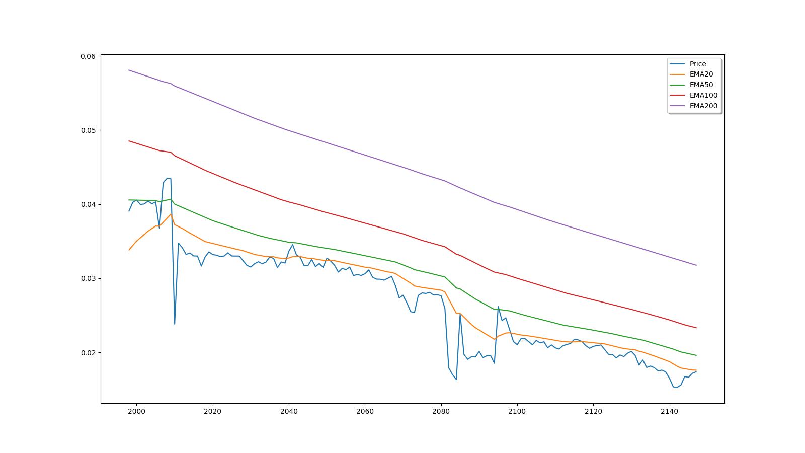 AXEL Exponential Moving Averages