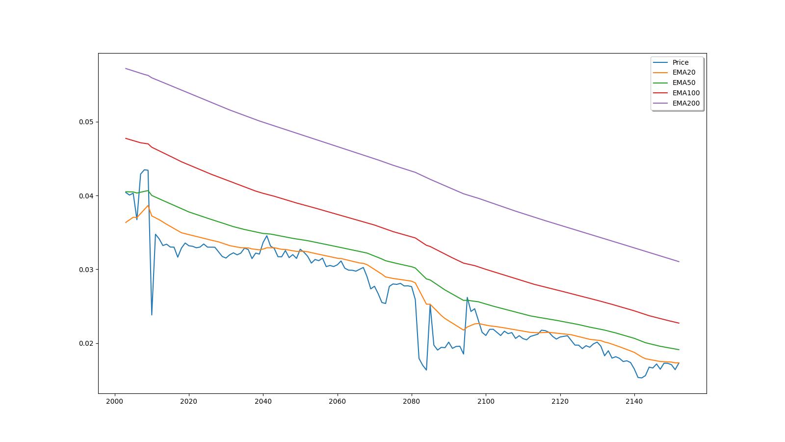 AXEL Exponential Moving Averages