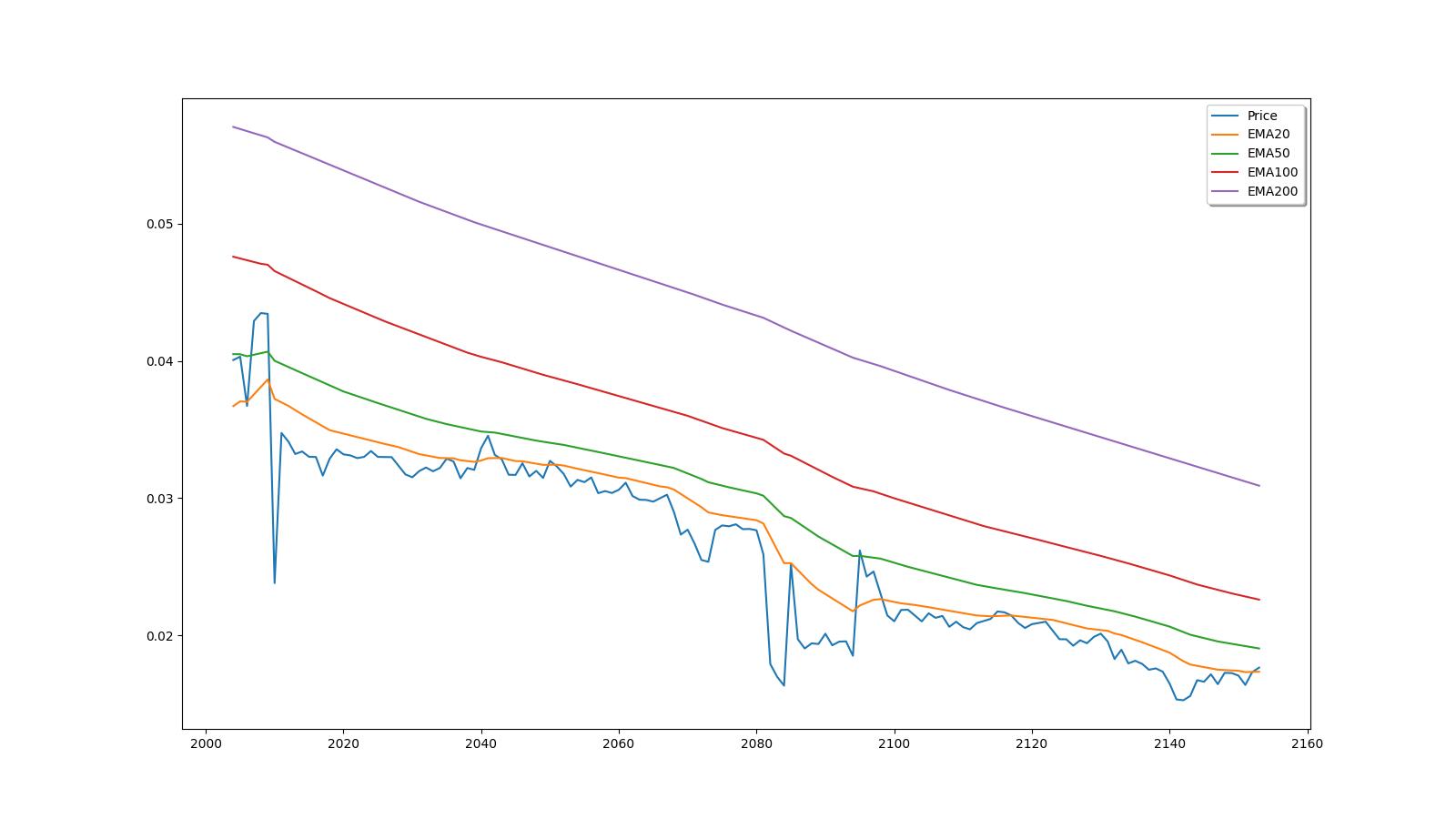 AXEL Exponential Moving Averages