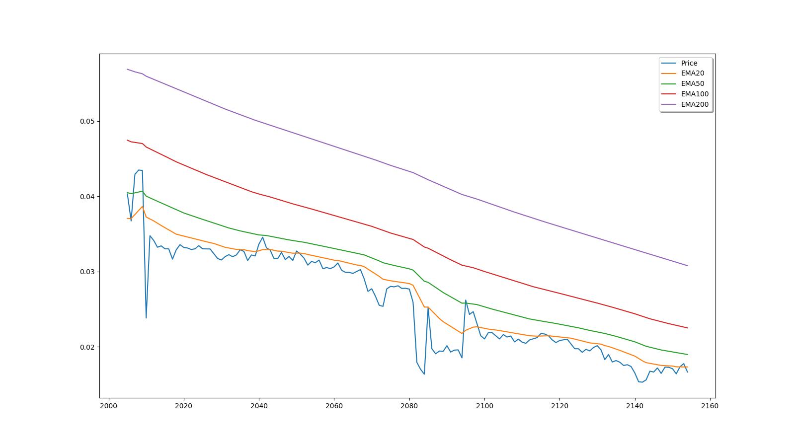 AXEL Exponential Moving Averages