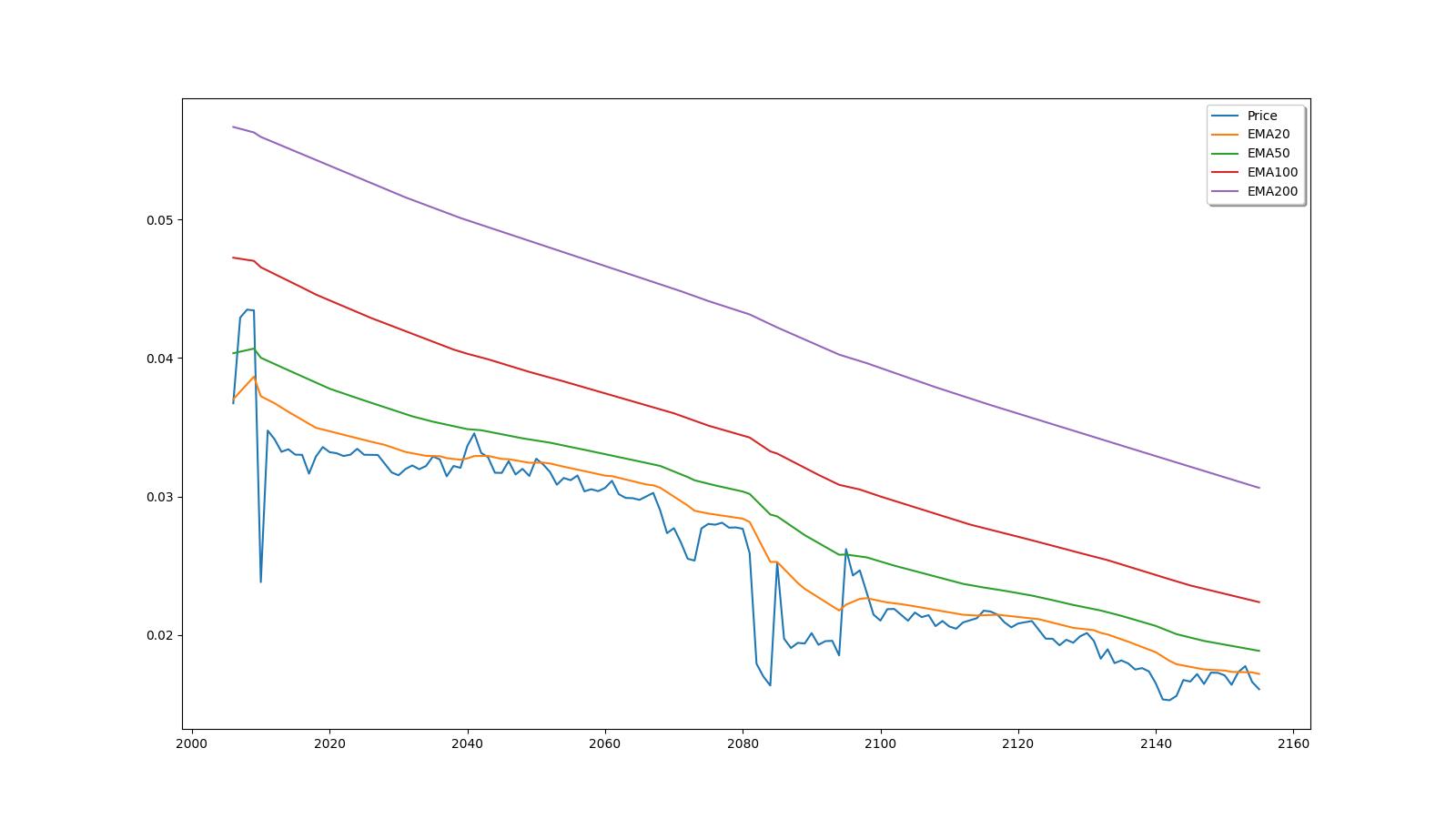 AXEL Exponential Moving Averages
