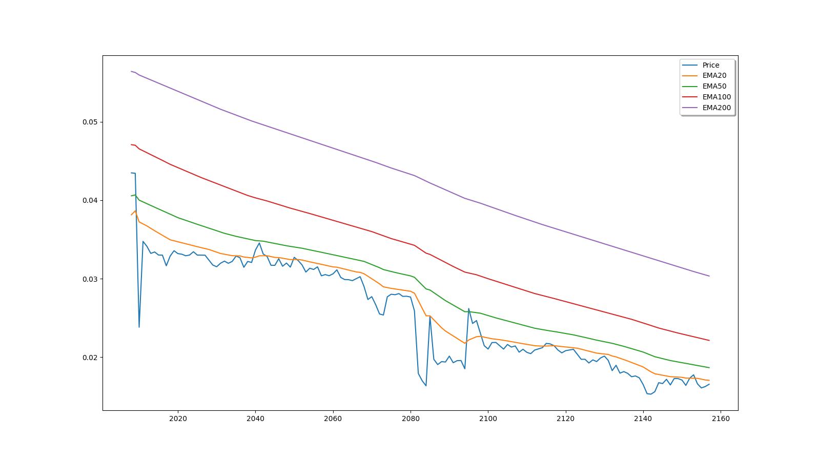 AXEL Exponential Moving Averages