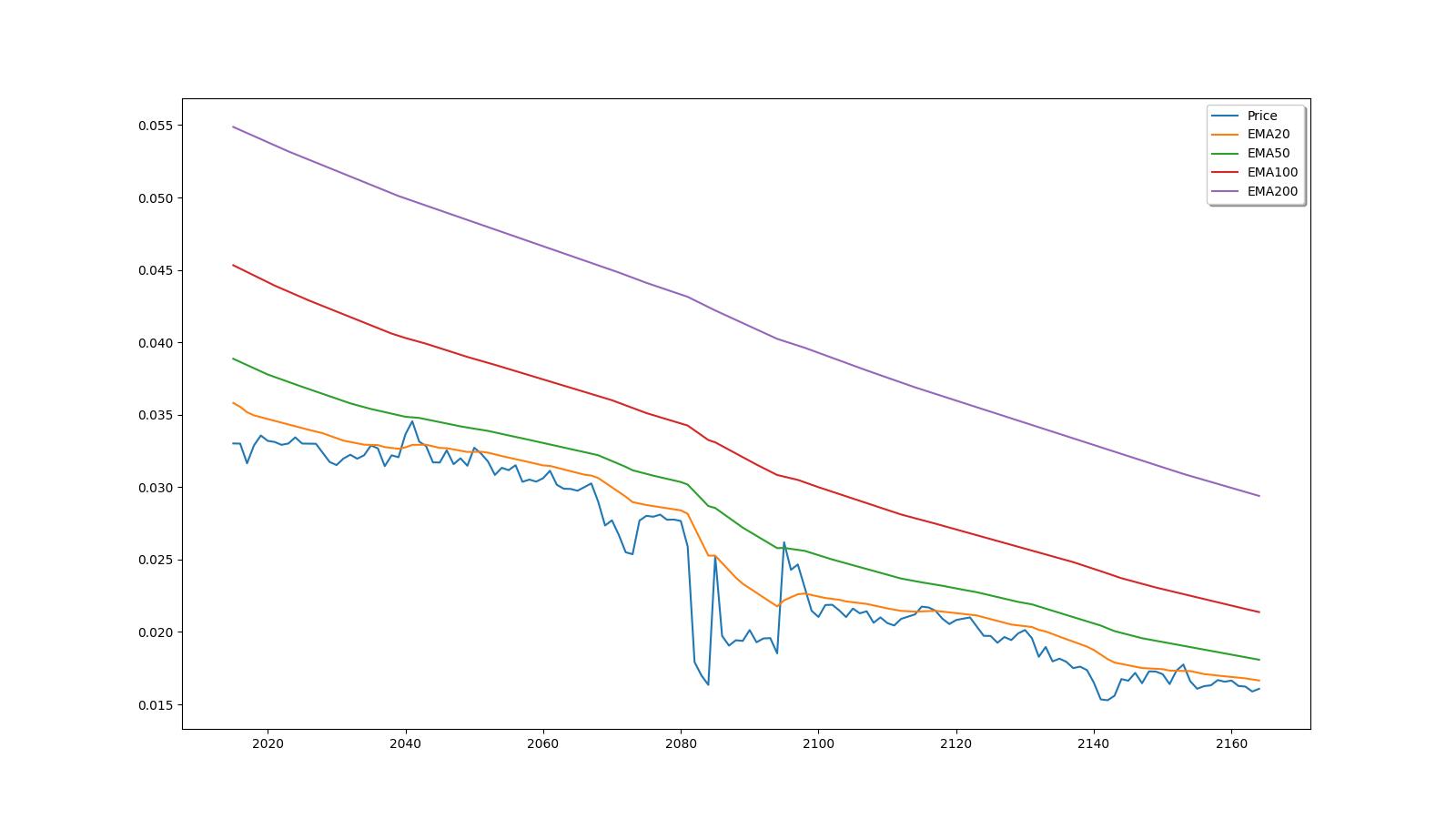 AXEL Exponential Moving Averages