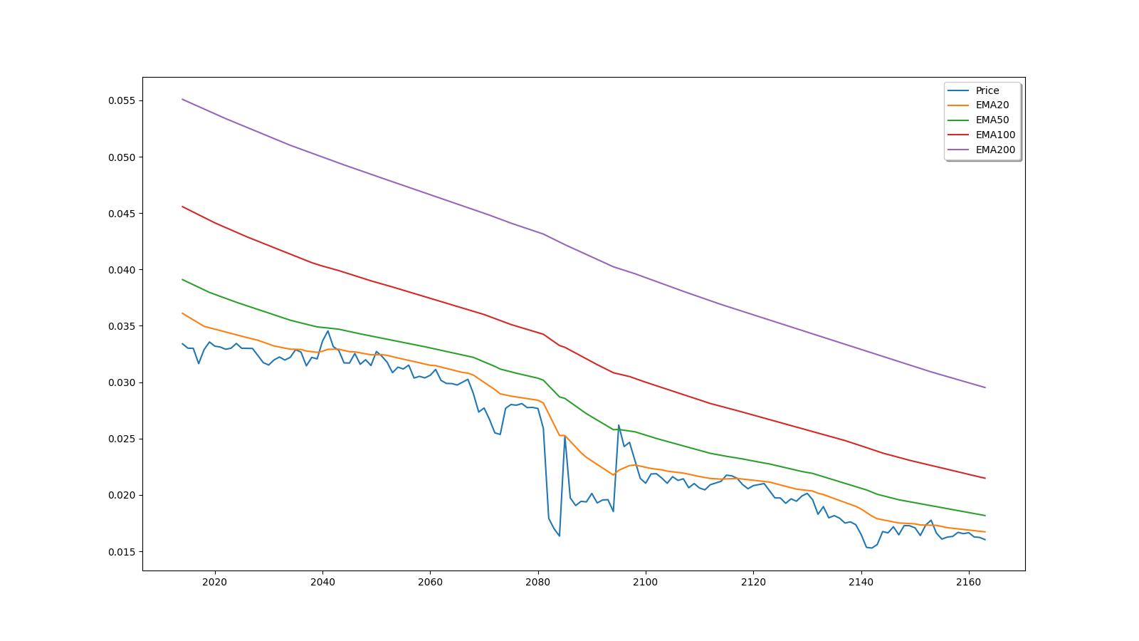 AXEL Exponential Moving Averages