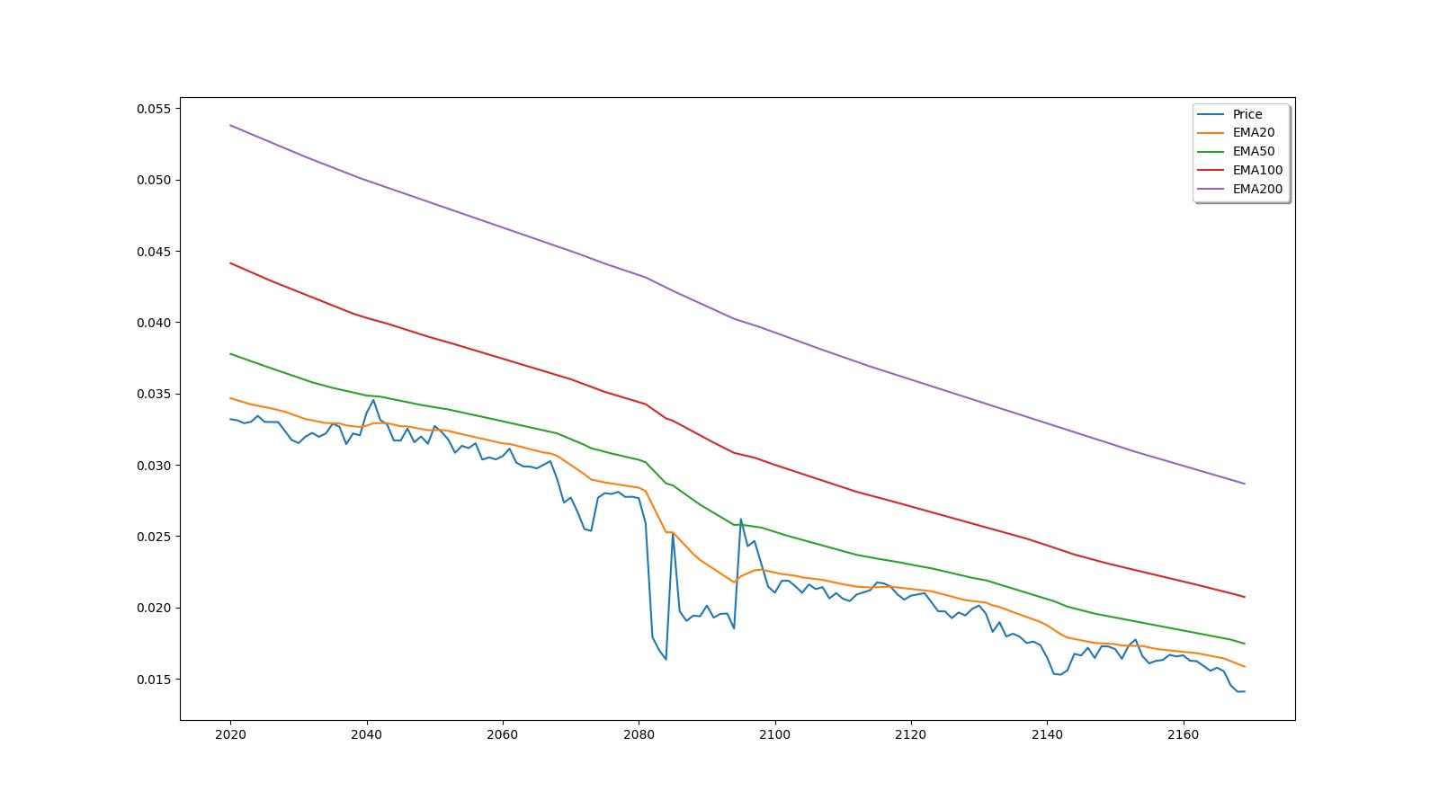 AXEL Exponential Moving Averages