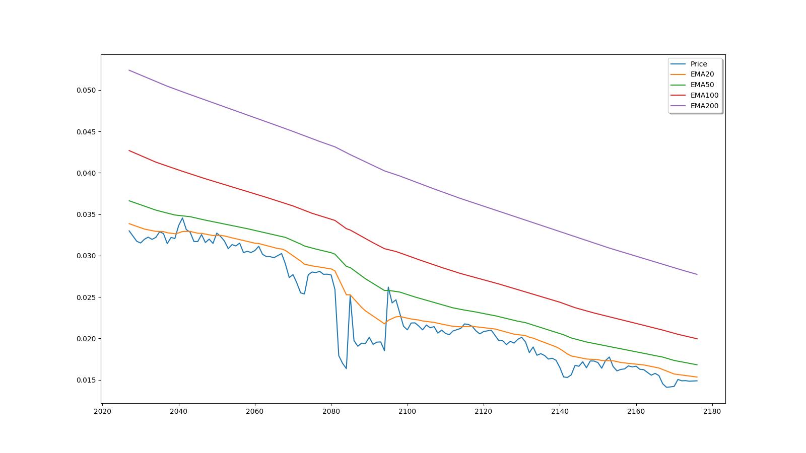 AXEL Exponential Moving Averages