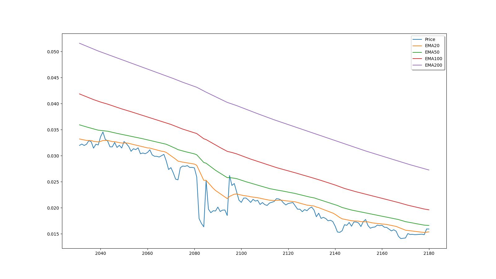 AXEL Exponential Moving Averages