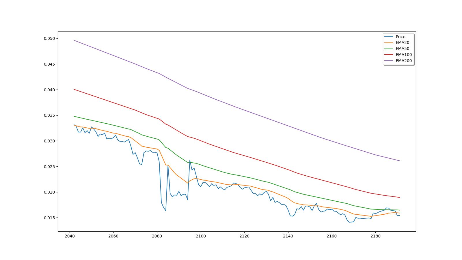 AXEL Exponential Moving Averages