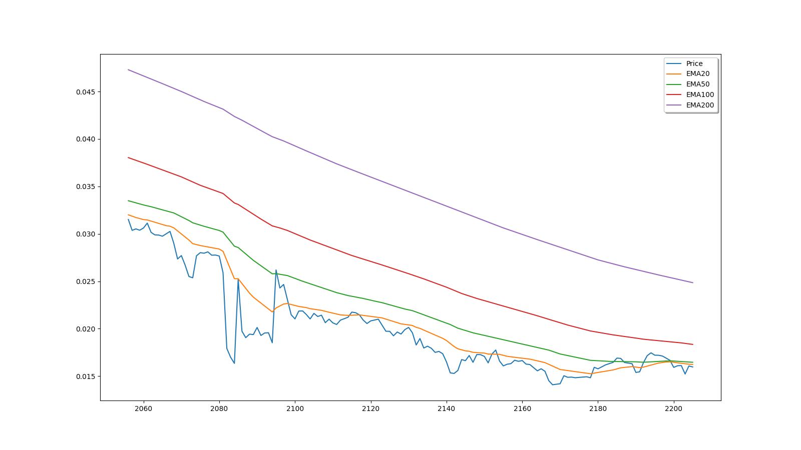 AXEL Exponential Moving Averages