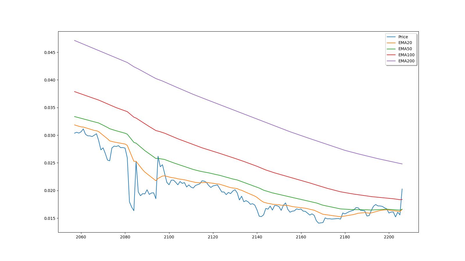 AXEL Exponential Moving Averages