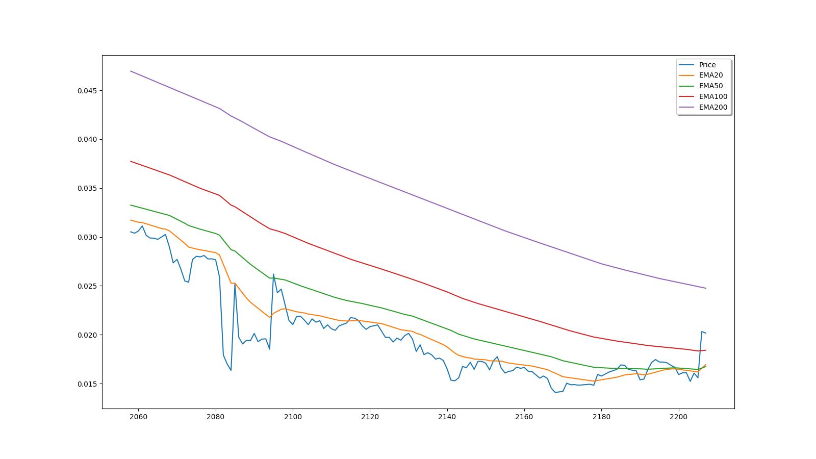 AXEL Exponential Moving Averages