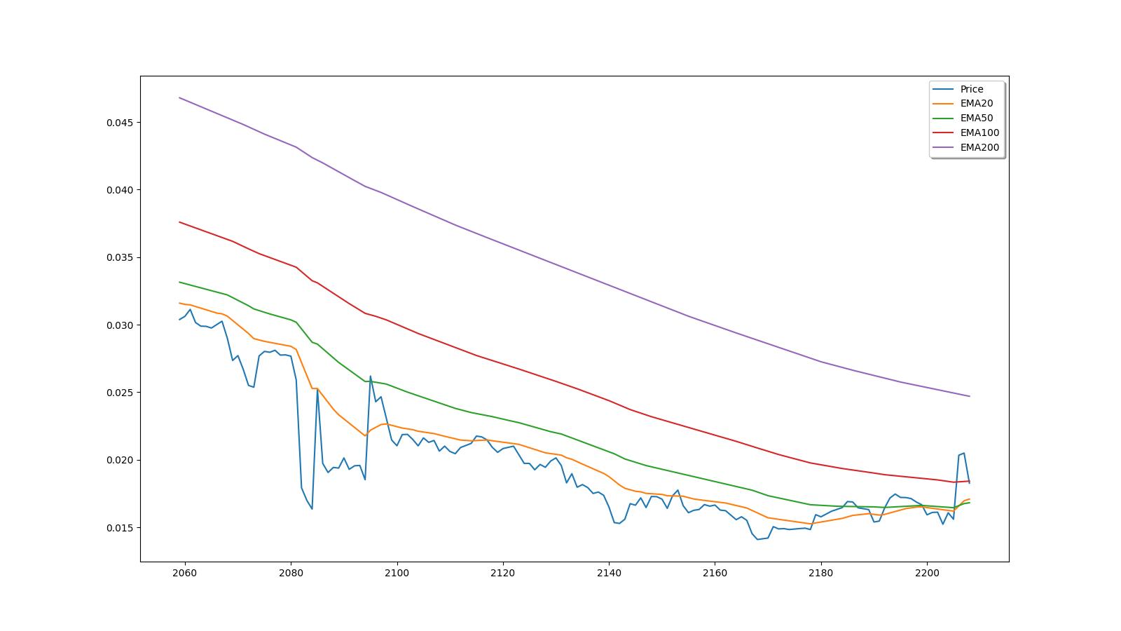 AXEL Exponential Moving Averages