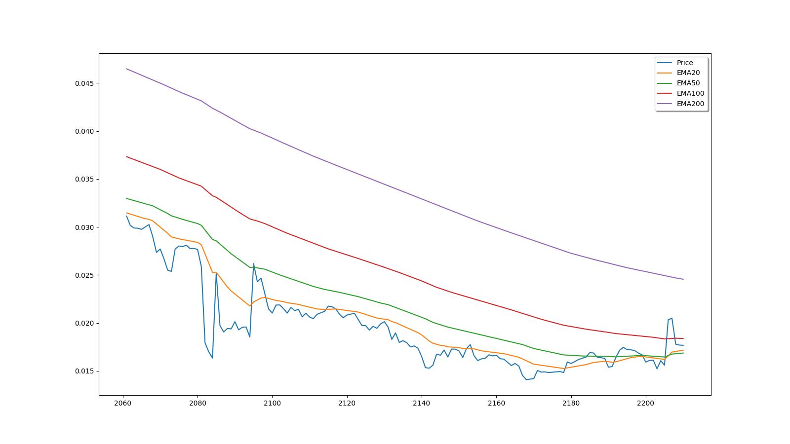 AXEL Exponential Moving Averages