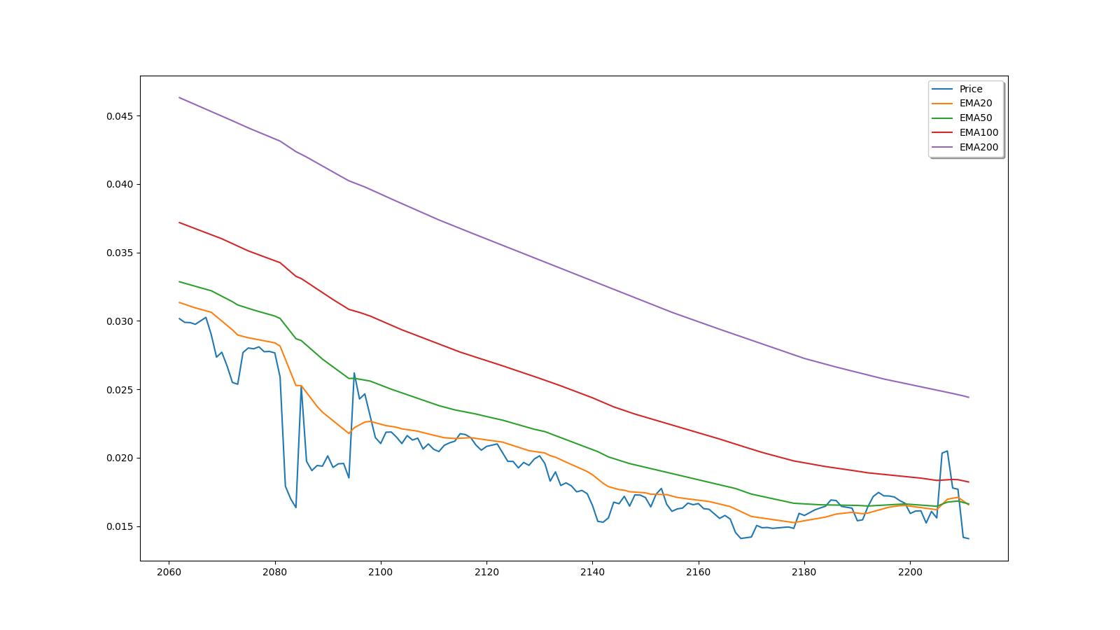 AXEL Exponential Moving Averages