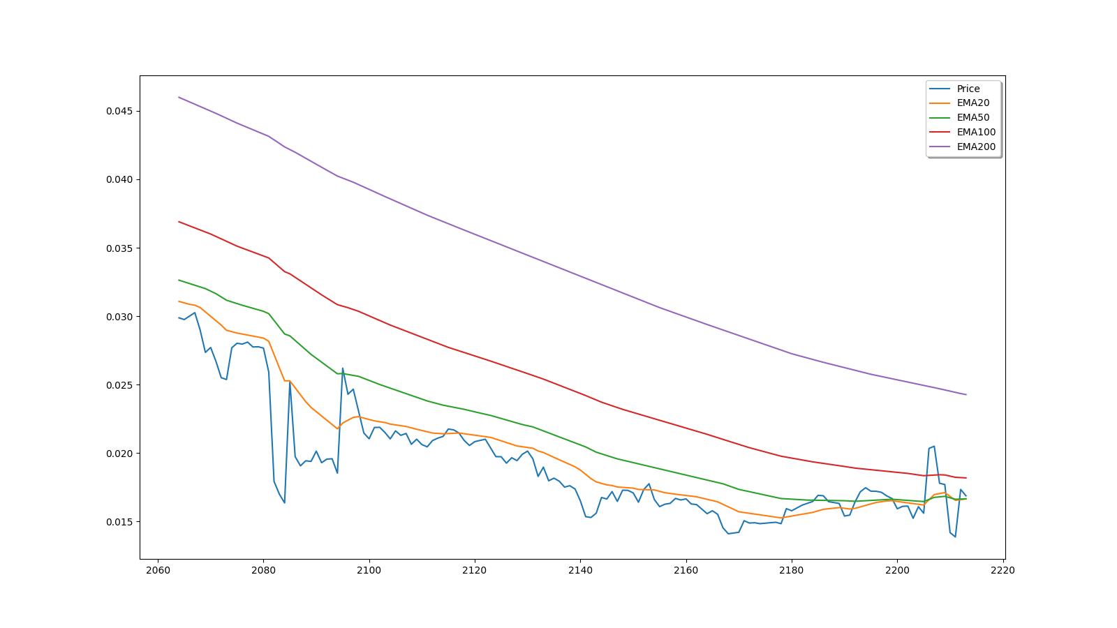 AXEL Exponential Moving Averages