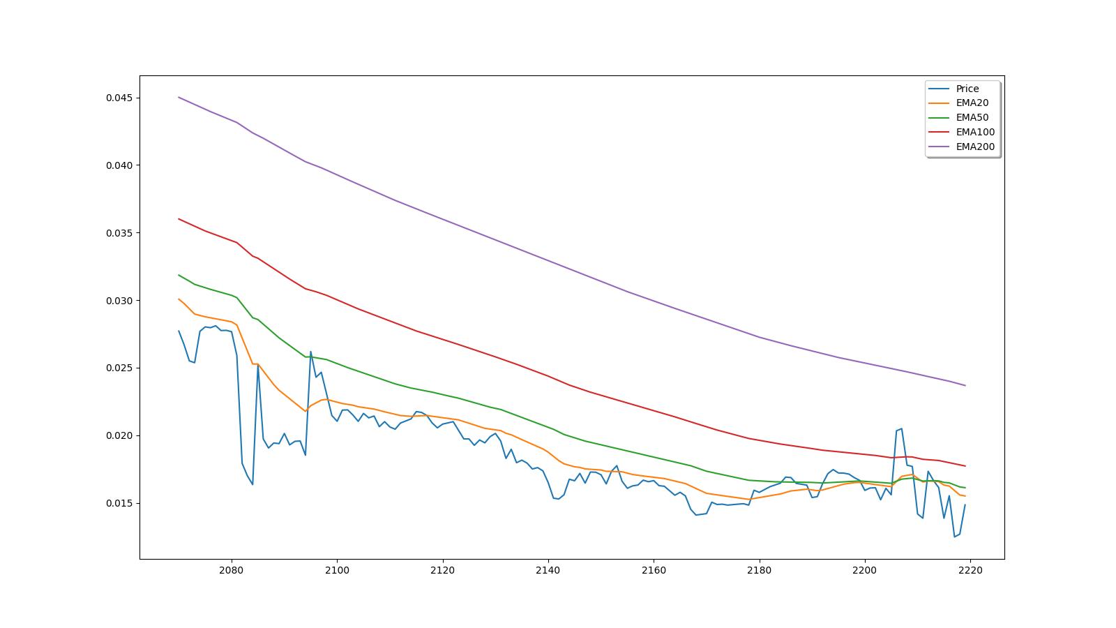 AXEL Exponential Moving Averages