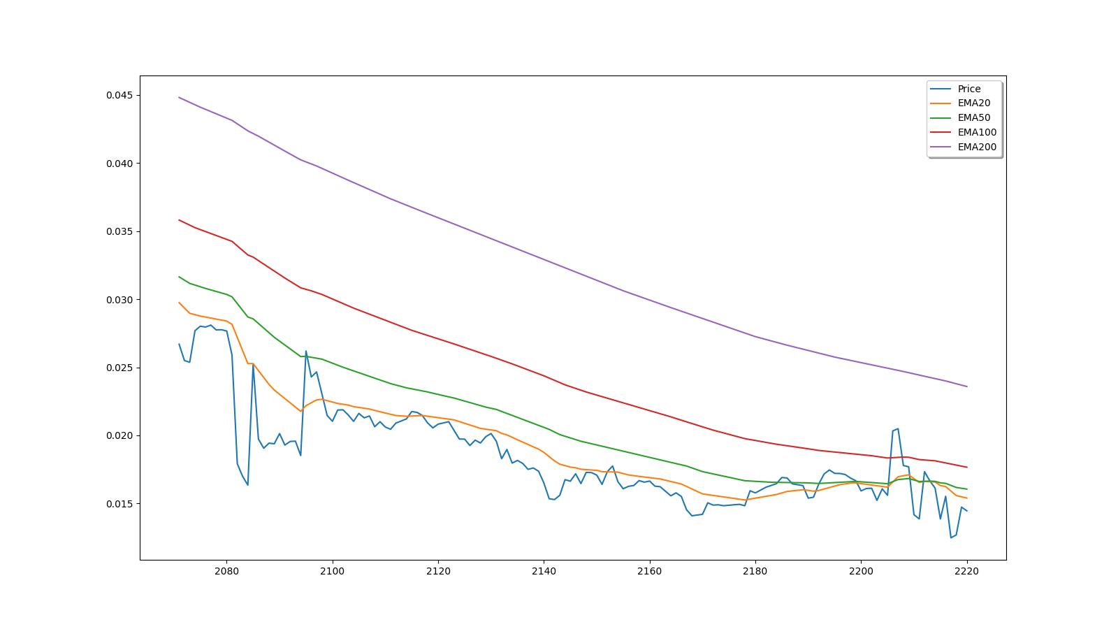 AXEL Exponential Moving Averages