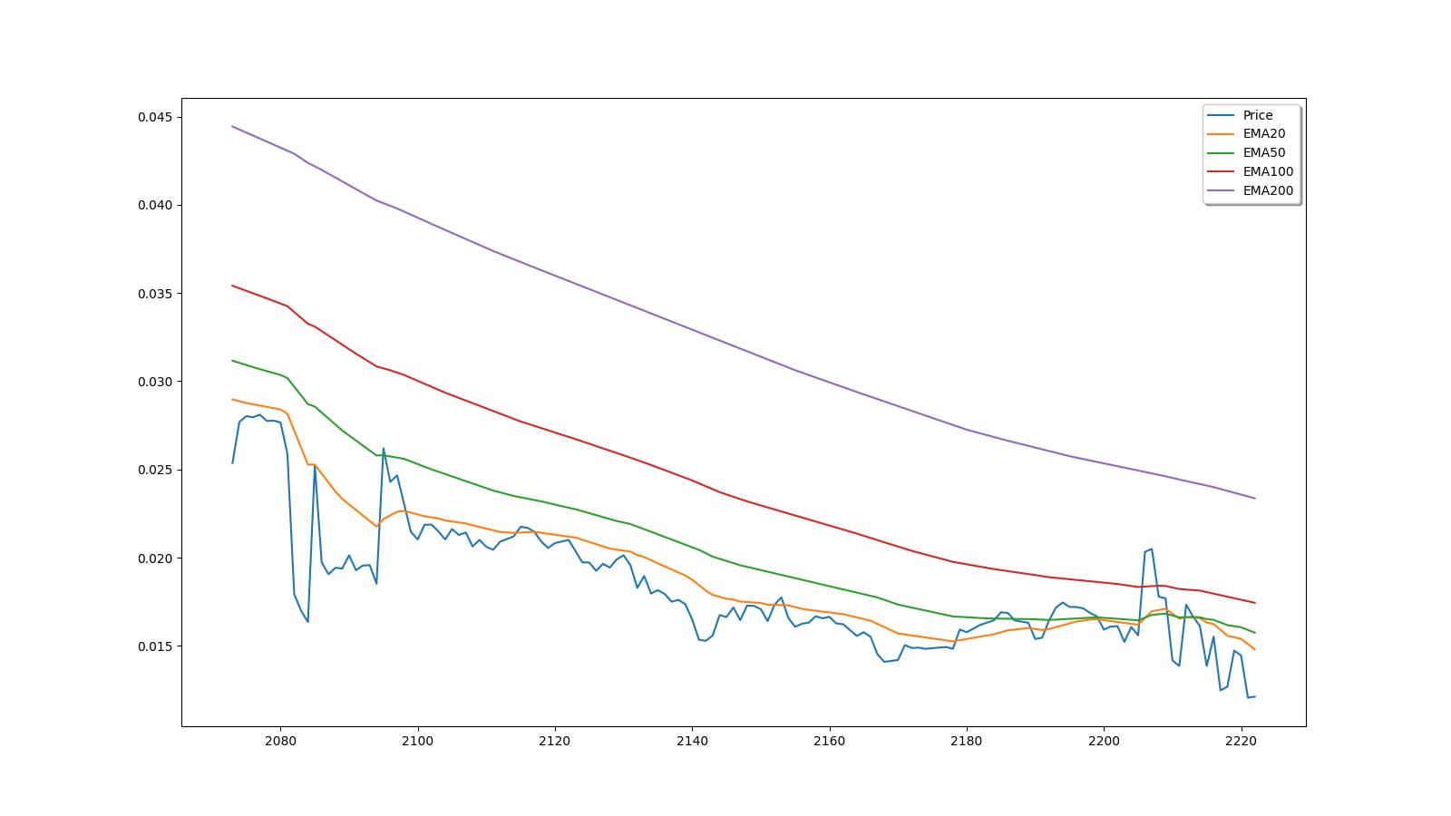 AXEL Exponential Moving Averages