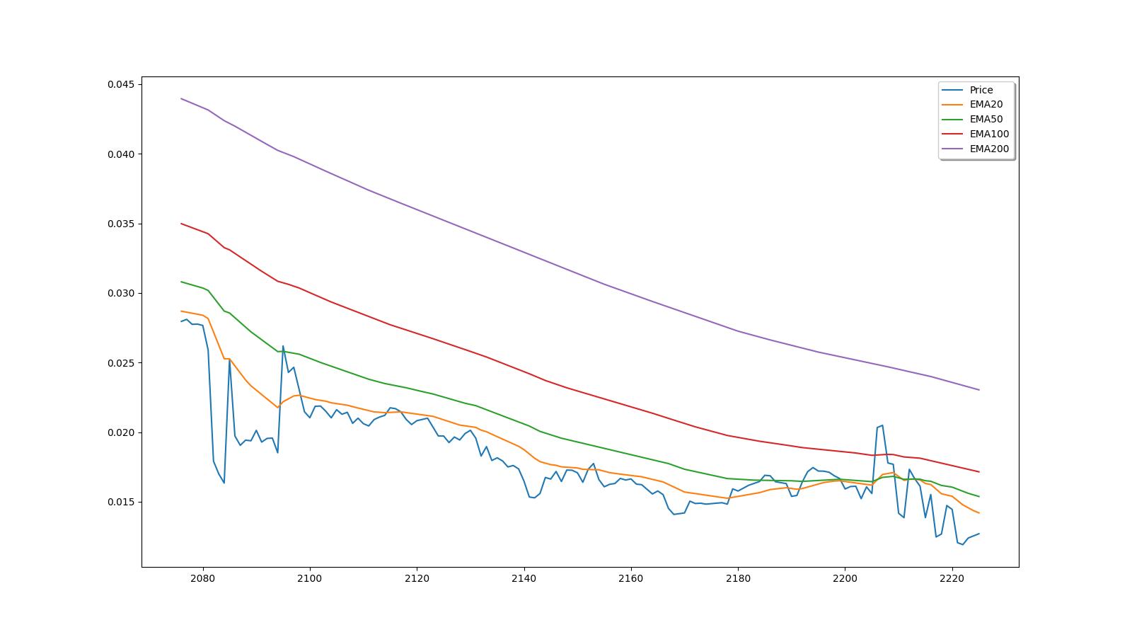 AXEL Exponential Moving Averages