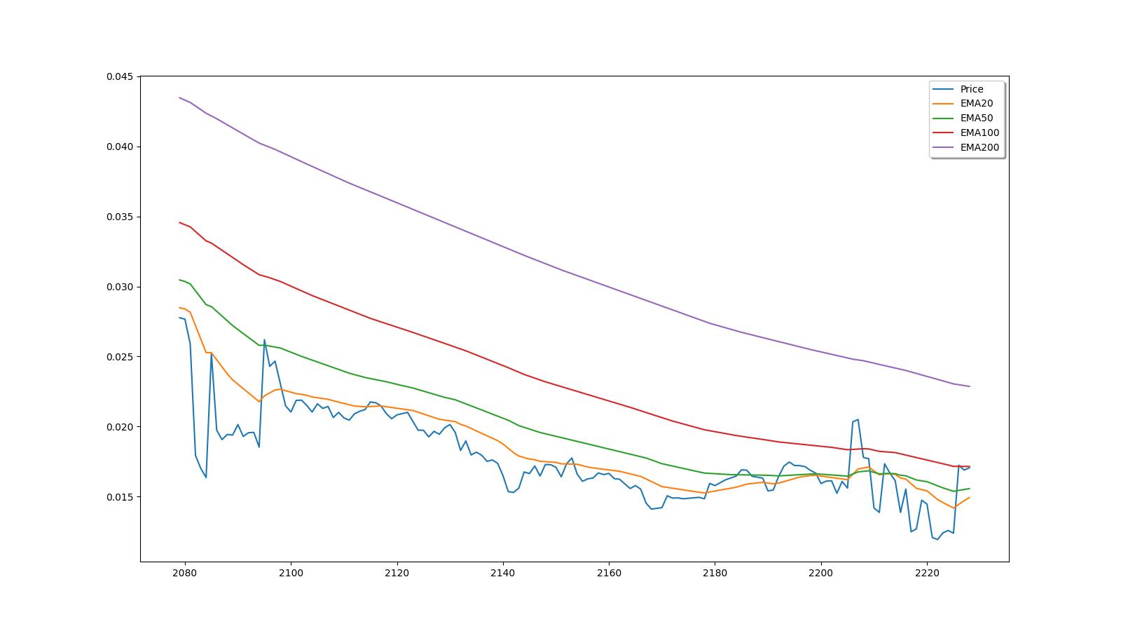 AXEL Exponential Moving Averages