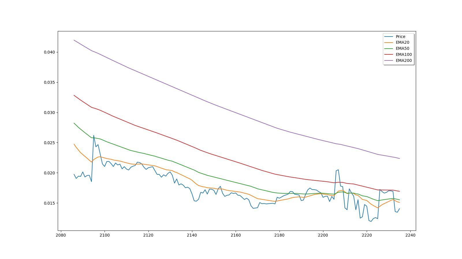 AXEL Exponential Moving Averages