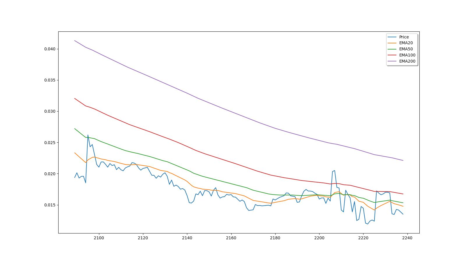 AXEL Exponential Moving Averages