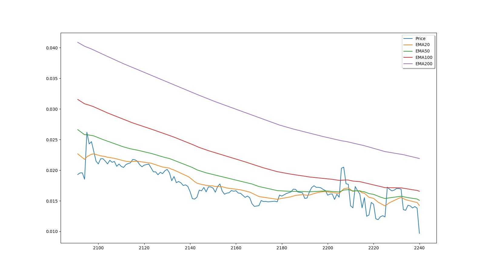 AXEL Exponential Moving Averages