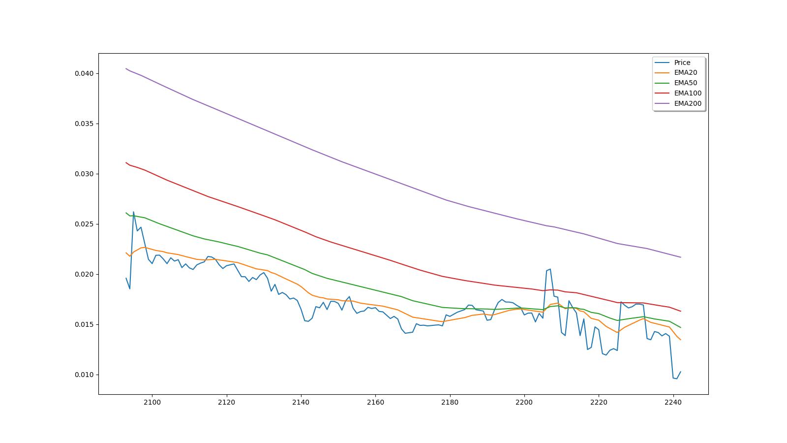 AXEL Exponential Moving Averages