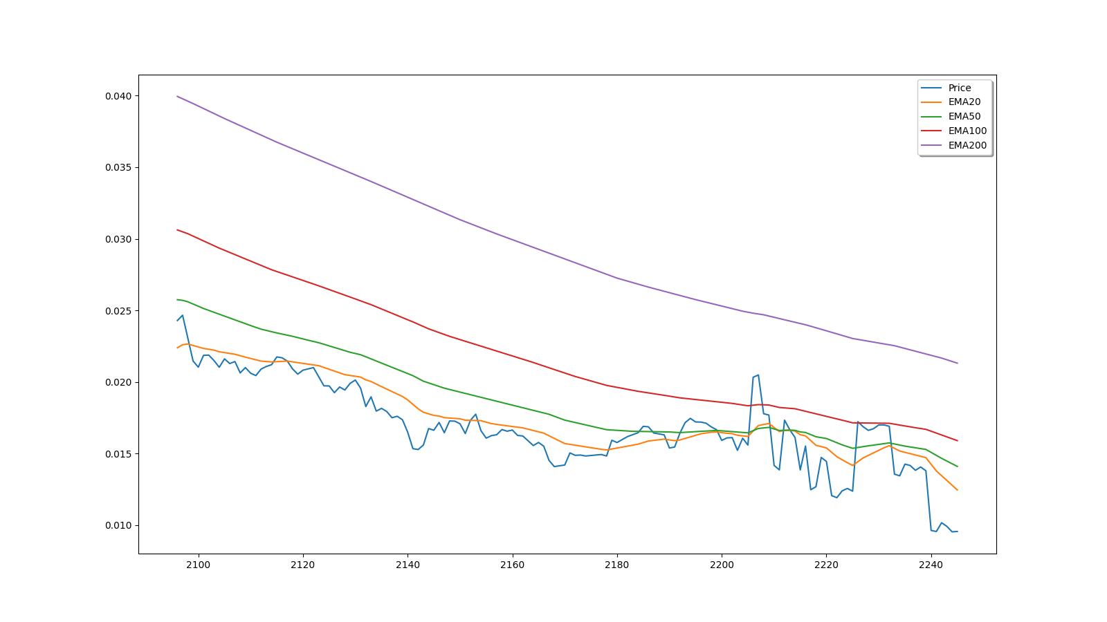 AXEL Exponential Moving Averages