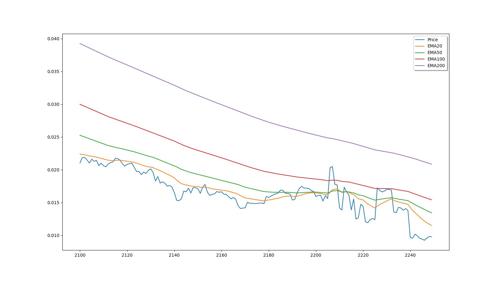 AXEL Exponential Moving Averages