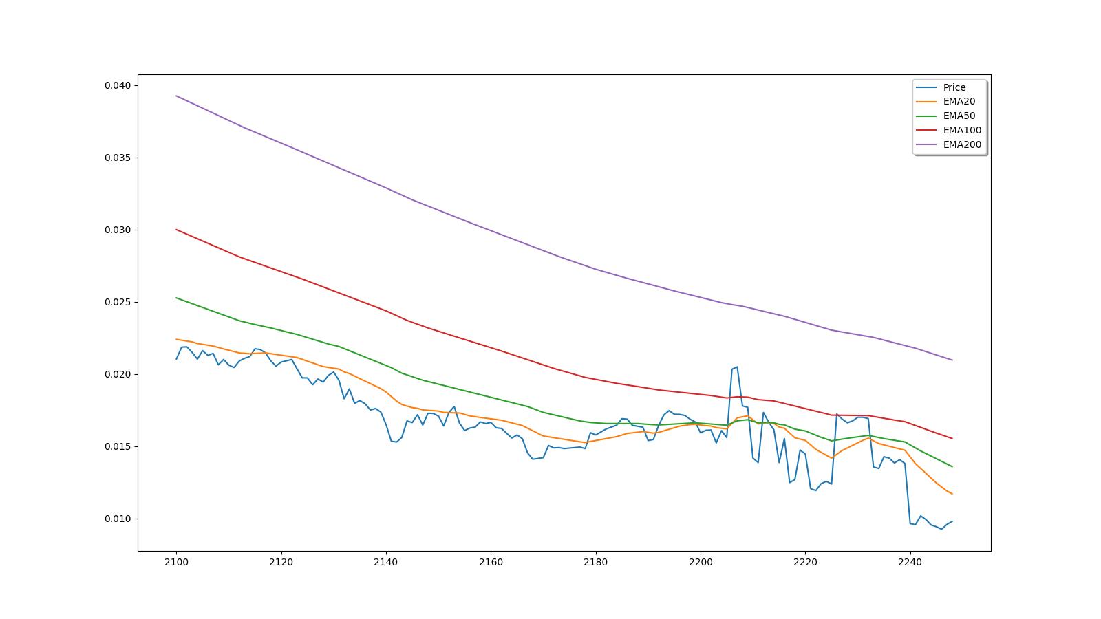 AXEL Exponential Moving Averages
