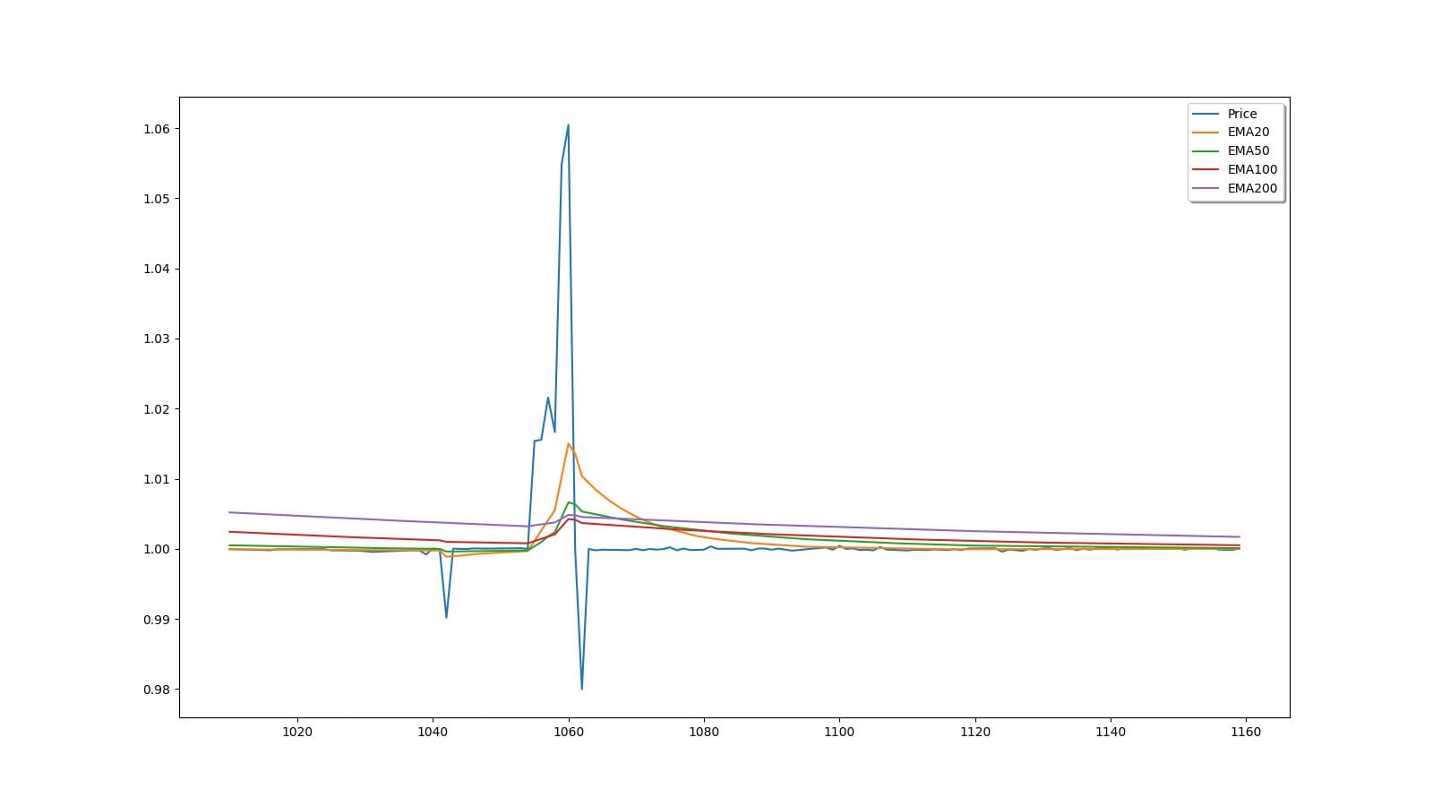 Axelar USDC Exponential Moving Averages