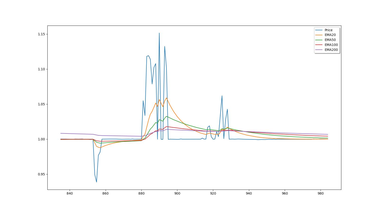 Axelar USDC Exponential Moving Averages