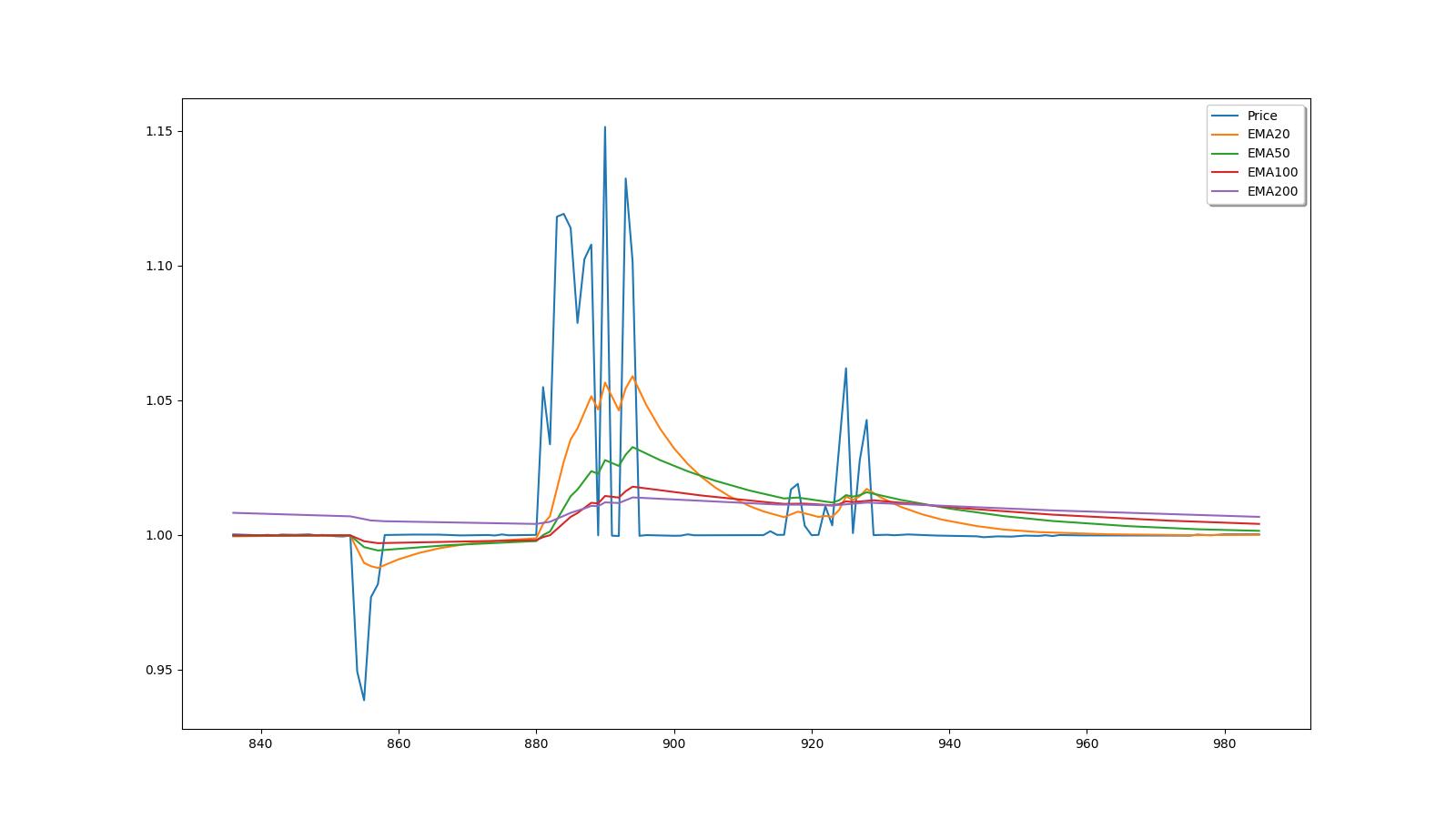 Axelar USDC Exponential Moving Averages