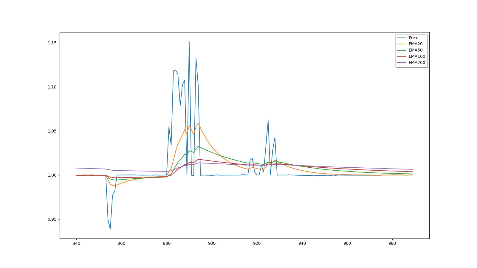 Axelar USDC Exponential Moving Averages
