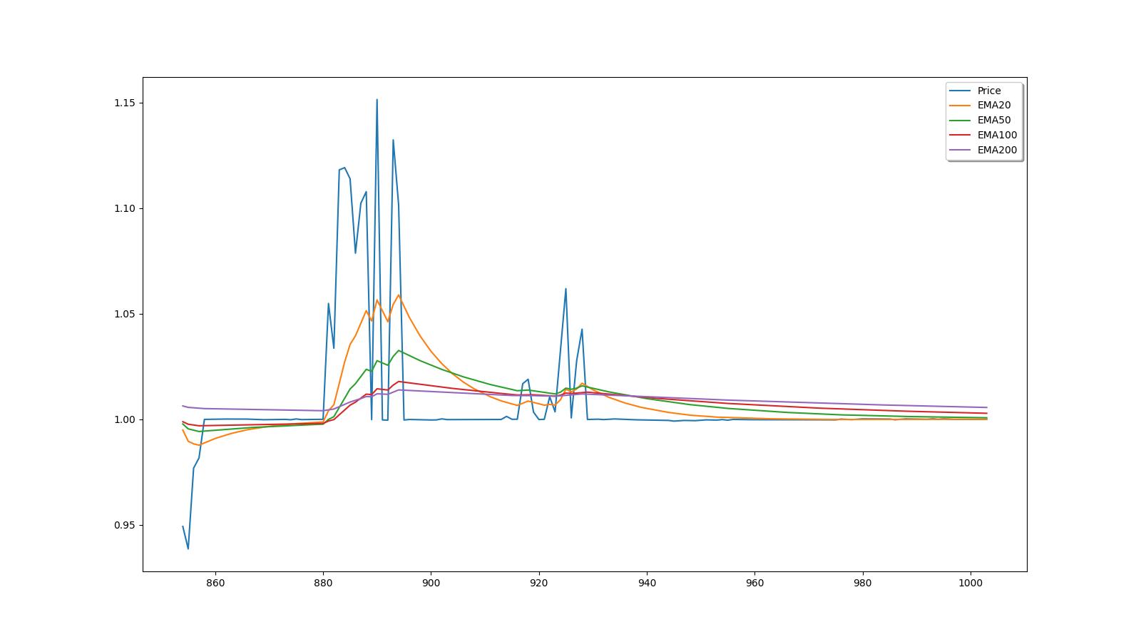 Axelar USDC Exponential Moving Averages