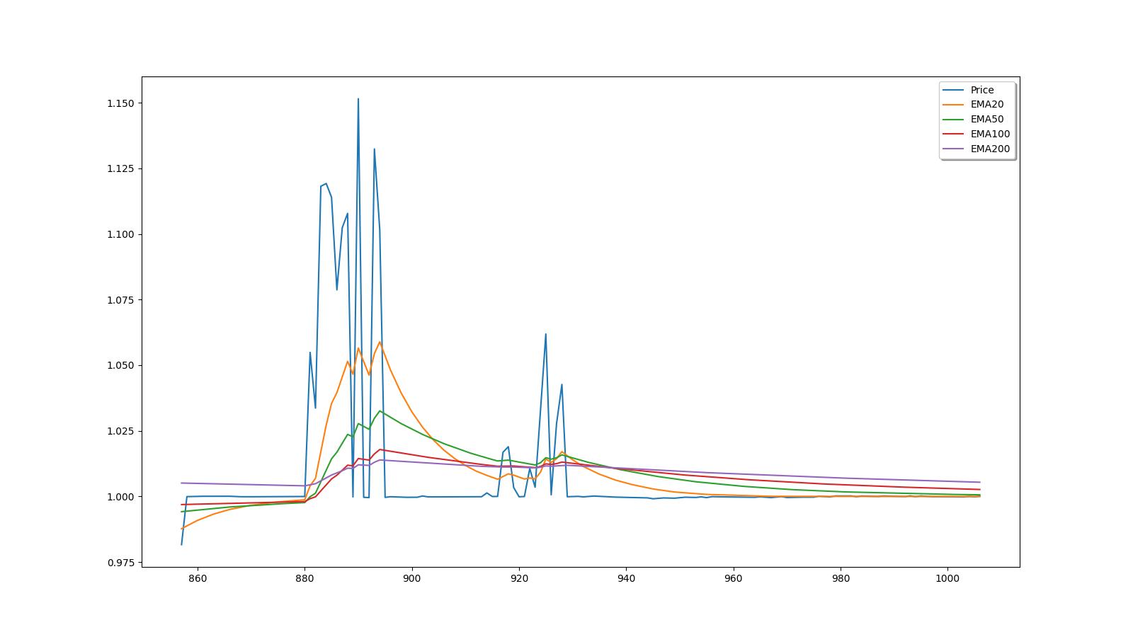 Axelar USDC Exponential Moving Averages
