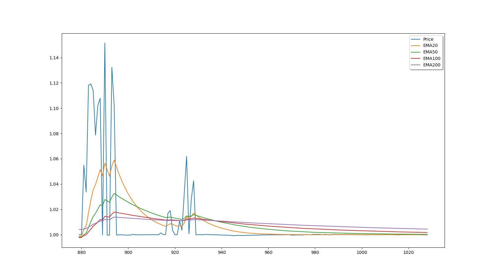 Axelar USDC Exponential Moving Averages