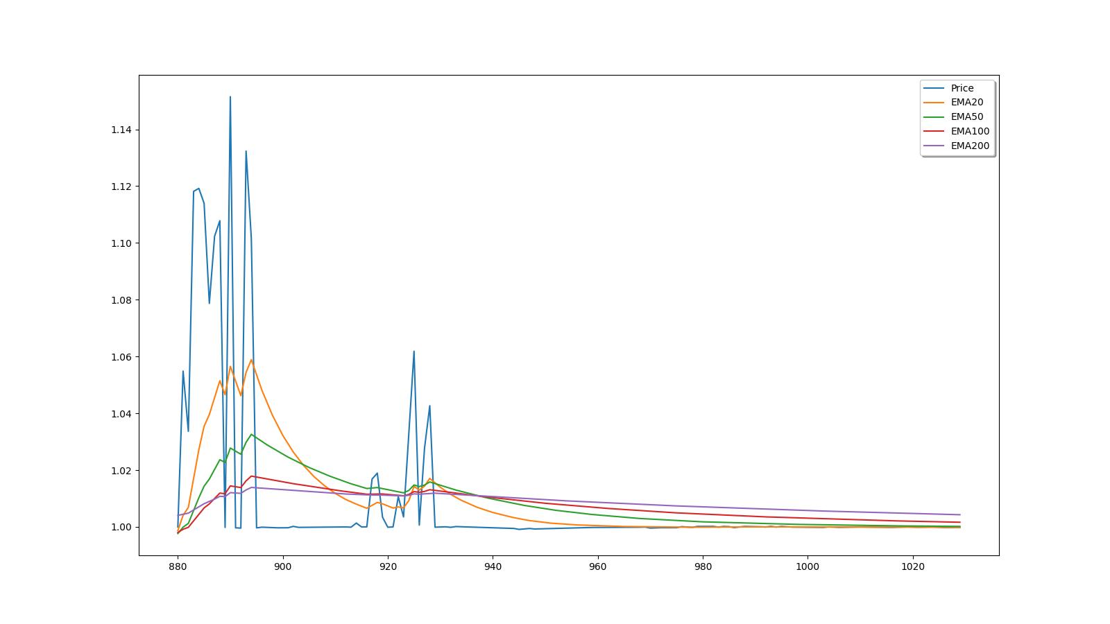 Axelar USDC Exponential Moving Averages
