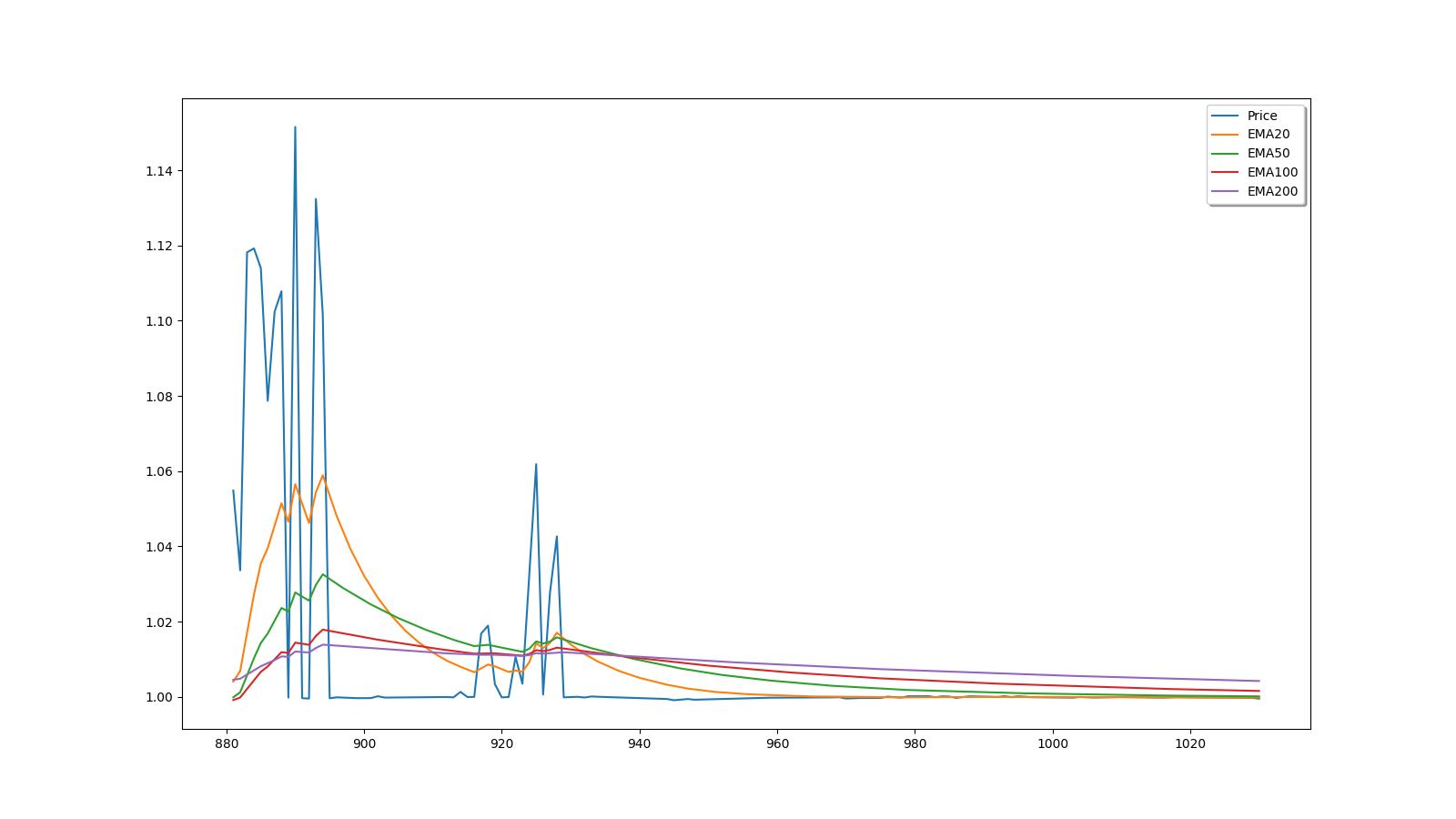 Axelar USDC Exponential Moving Averages